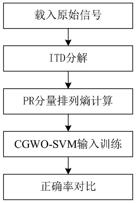 Transformer Winding Vibration Signal Identification Method Based On Itd