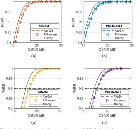 Figure 4 From Non Linear Phase Noise Mitigation Over Systems Using Constellation Shaping