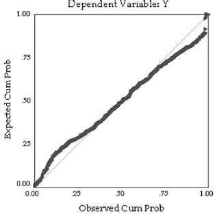 Normal Probability Plot Download Scientific Diagram