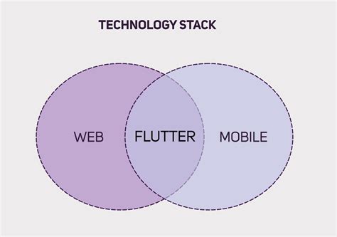 Reasons Why Learn Native Tech Before Flutter Holdapp