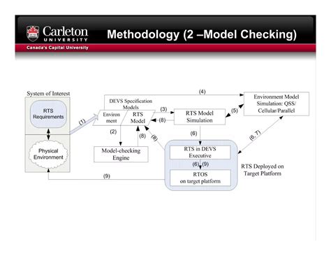 Discrete Event Modeling And Simulation For Development Of Embedded And Real Time Systems Ppt
