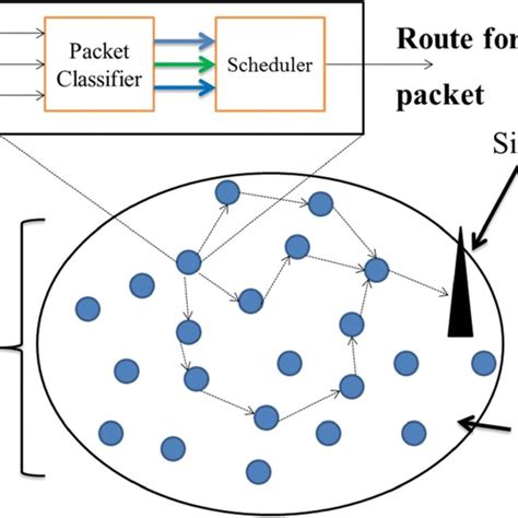 Implementation Parameters For Adaptive Routing Download Scientific