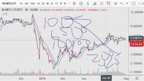 Crypto Technical Analysis 20200428 Youtube