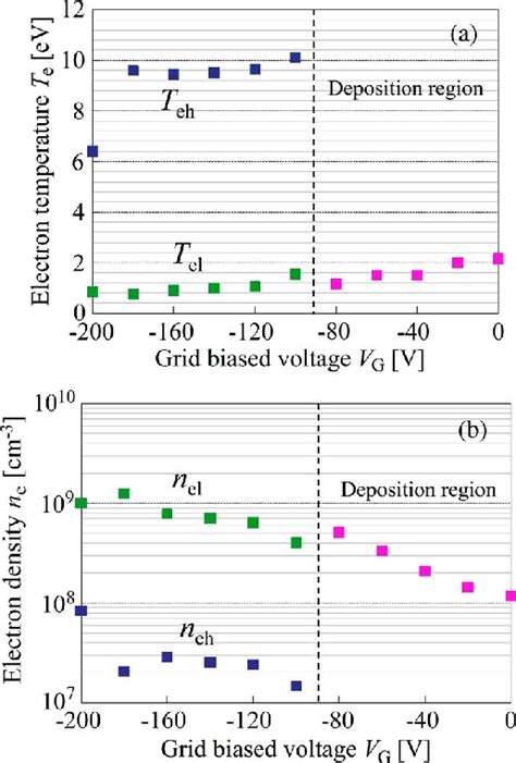 A Electron Temperature Te And B Electron Density Ne In The