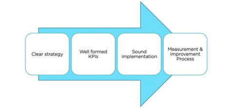 News And Events How To Measure Your Digital Strategy With KPIs OXD