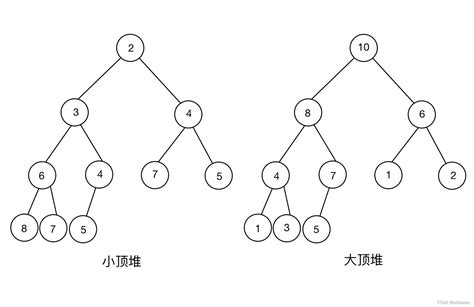 用c写二叉堆(优先队列)代码,详细注释c 二叉堆 Csdn博客 用c写二叉堆(优先队列)代码,详细注释c 二叉堆 Csdn博客