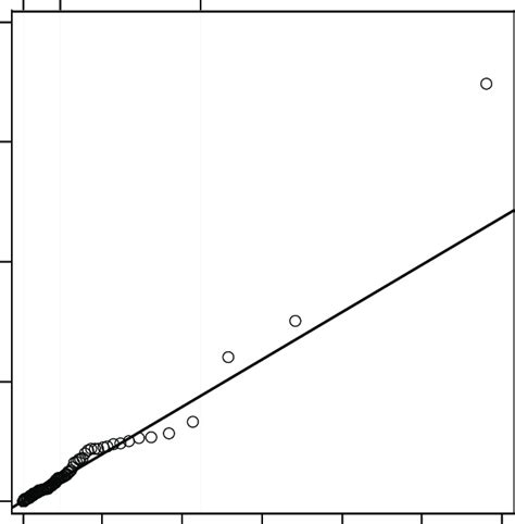 q q plot of severity against lognormal quantiles fire sector