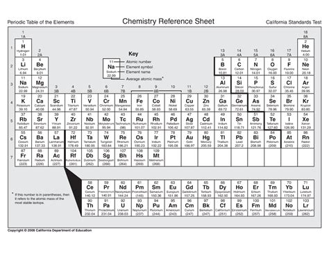 Periodic Table 101 Periodic Table Of The Elements Chemistry