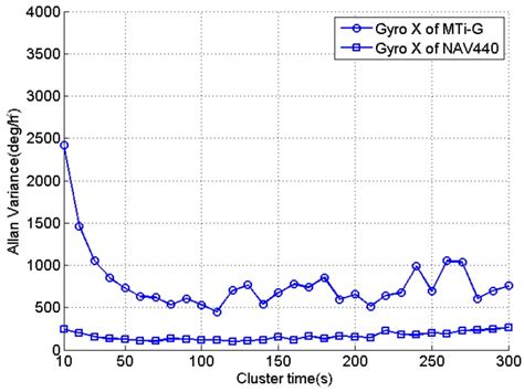 MEMS IMU Error Mitigation Using Rotation Modulation Technique Abstract Europe PMC