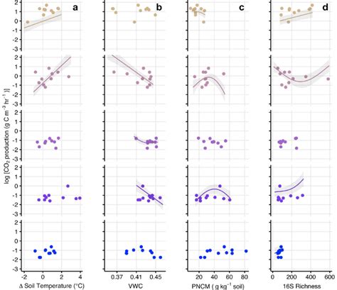 Plot Of Each Smoothed Term For The Top Gam Model By Depth Top To Download Scientific Diagram
