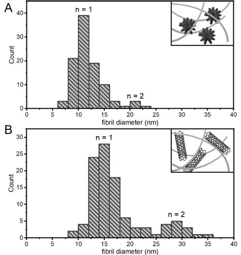 Nanocomposite Hydrogels With Self‐assembling Peptide‐functionalized Carbon Nanostructures