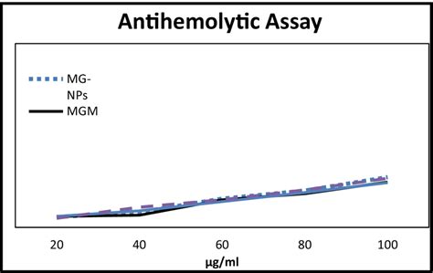 Anti Hemolytic Assay Of Different Extracts And Nps Download Scientific Diagram