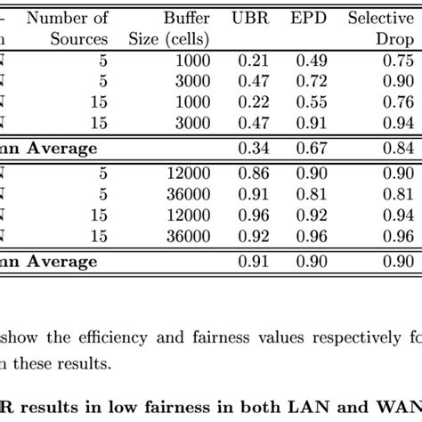 tcp over ubr ubr enhancements eeciency download table