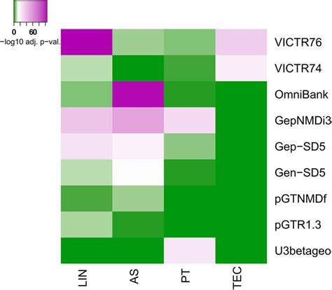Heatmap Showing The Distribution Of Individual Gene Trap Vector Download Scientific Diagram