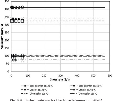 Figure 3 From Investigation Of Mixing And Compaction Temperatures Of Modified Hot Asphalt And