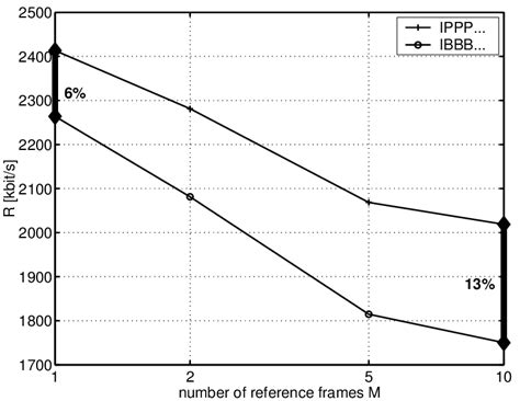 Depicts The Average Luminance Psnr From Reconstructed Pictures Over The