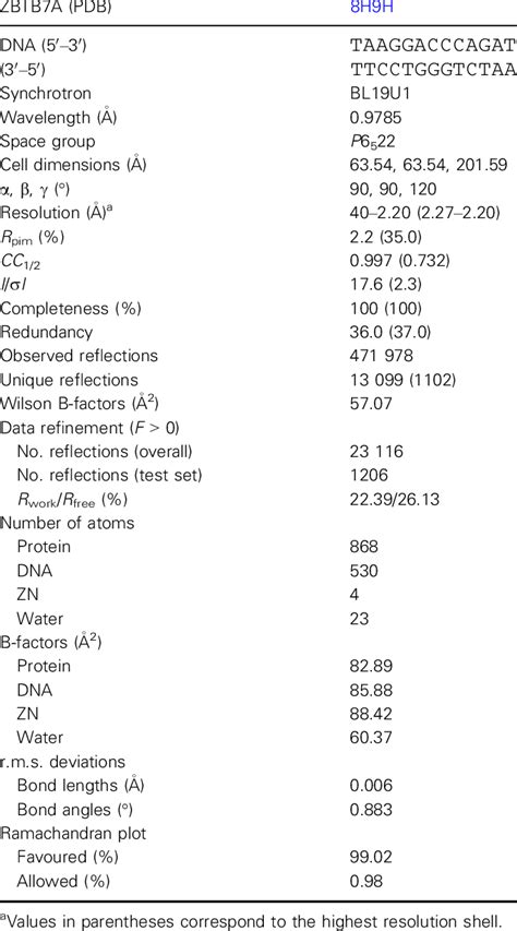 Statistics Of X Ray Crystallographic Data Collection And Model
