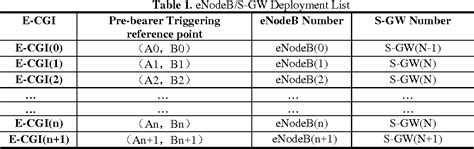 table 1 from a handover algorithm for lte system based on the target