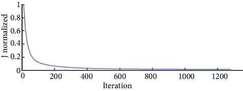 normalized cost function during the minimization of the cost function