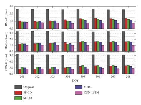 Real‐time Multipath Mitigation In Multi‐gnss Short Baseline Positioning