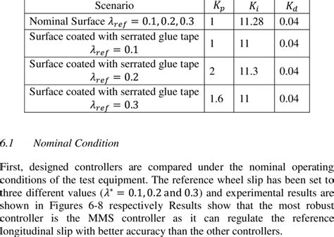 Pid Controller Gains Designed For Experimental Test Conditions