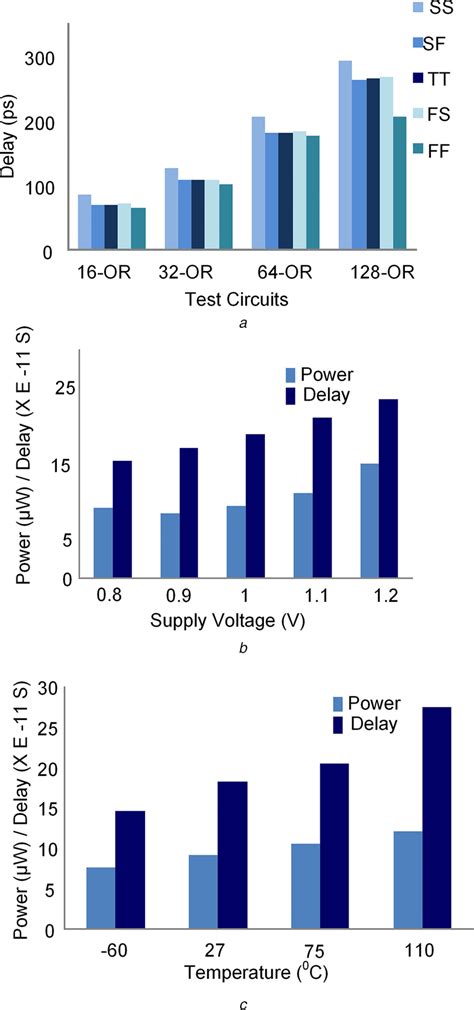 pvt variations analyses a corner case analysis b supply voltage