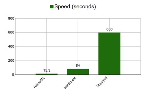 Comparing Sentiment Analysis Algorithms Alteryx Community