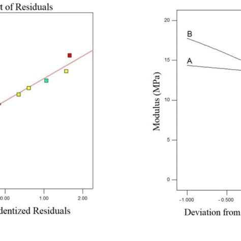 A Normal Plot Of Residuals Of Mts B Perturbation Plot Of Mts C 3d
