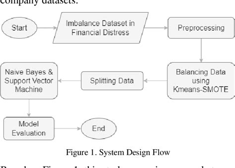 Figure 1 From Kmeans Smote Integration For Handling Imbalance Data In