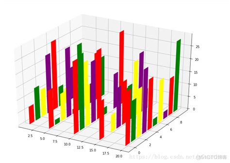 Python Matplotlib 多幅三维图 Axes Matplotlib 3维图mob64ca140caeb2的技术博客51cto博客
