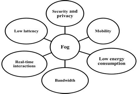 Main Benefits Of Deploying Fog Computing For Urllc Applications