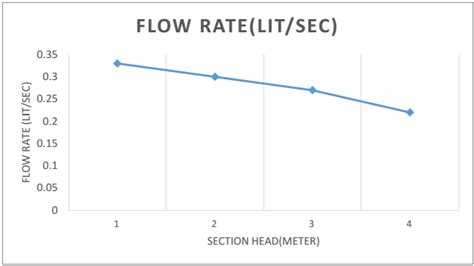 Variation Of Flow Rate Vs To Head Download Scientific Diagram