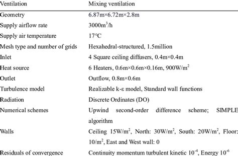 boundary condition setup download table