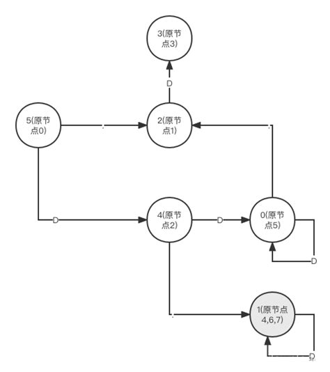 自己动手写编译器 dfa状态机最小化算法 对dfa进行最小化代码实现 csdn博客