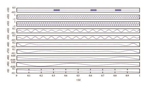 Decomposition Of Artificial Signal By A Emd B Eemd C Ceemd D