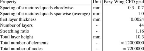 Parameters Of The Unstructured Hybrid Cfd Grid Of The Pazy Wing Download Scientific Diagram