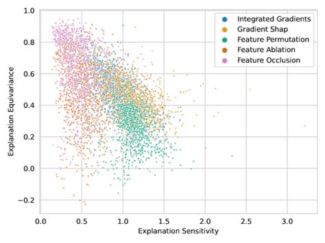 Comparison Between The Sensitivity Metric Sense X And Our
