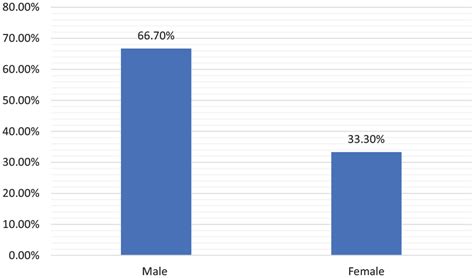 The Distribution Of Anemia By Sex Among Adults With T1dm At The
