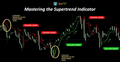 Mastering The Supertrend Indicator