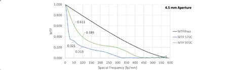 Modulation Transfer Function One Example Of Each Intraocular Lens At