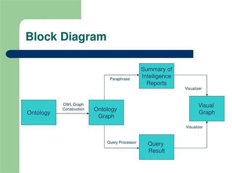 Ppt Tool For Ontology Paraphrasing Querying And Visualization On The