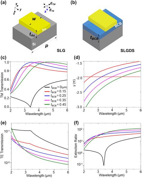 Schematic Illustration Of A Single Linear Grating Slg Polarizer And