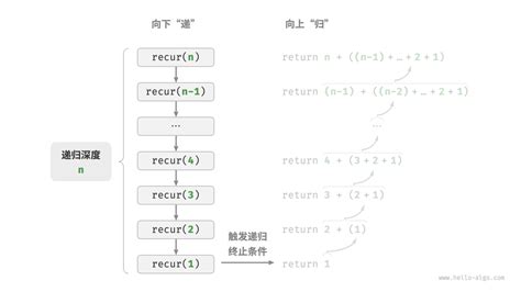 迭代与递归 csdn博客