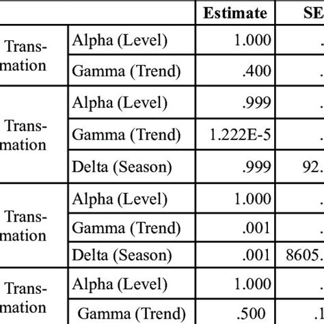 a exponential smoothing model parameters download scientific diagram
