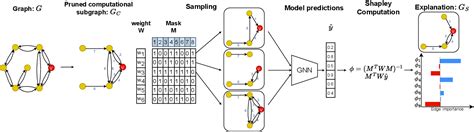 Figure 1 From Gnnshap Scalable And Accurate Gnn Explanation Using Shapley Values Semantic Scholar