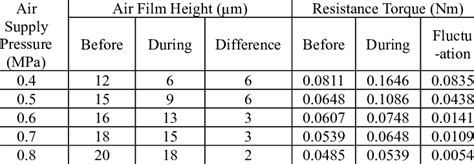 Rotational Resistance Torque Before And During Overseam Download