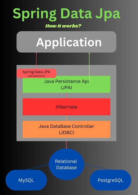 🚀 How Does Spring Data Jpa Work As Developers We Often Hear About How Spring Data Jpa
