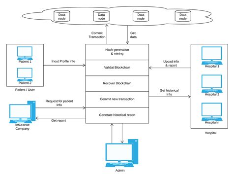 GitHub Prajwalcm Blockchain Healthcare Security System A Blockchain Powered Security System