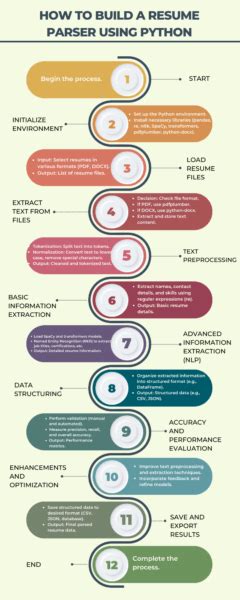 how to build a resume parser using python emitechlogic