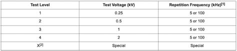 New Transceivers Illustrate The Importance Of Electrical Fast Transient